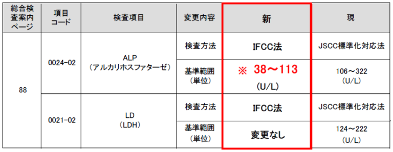 ALP・LD検査方法変更のお知らせ （ALPの基準範囲を大幅に変更します）_2021-1| 広島市医師会臨床検査センター